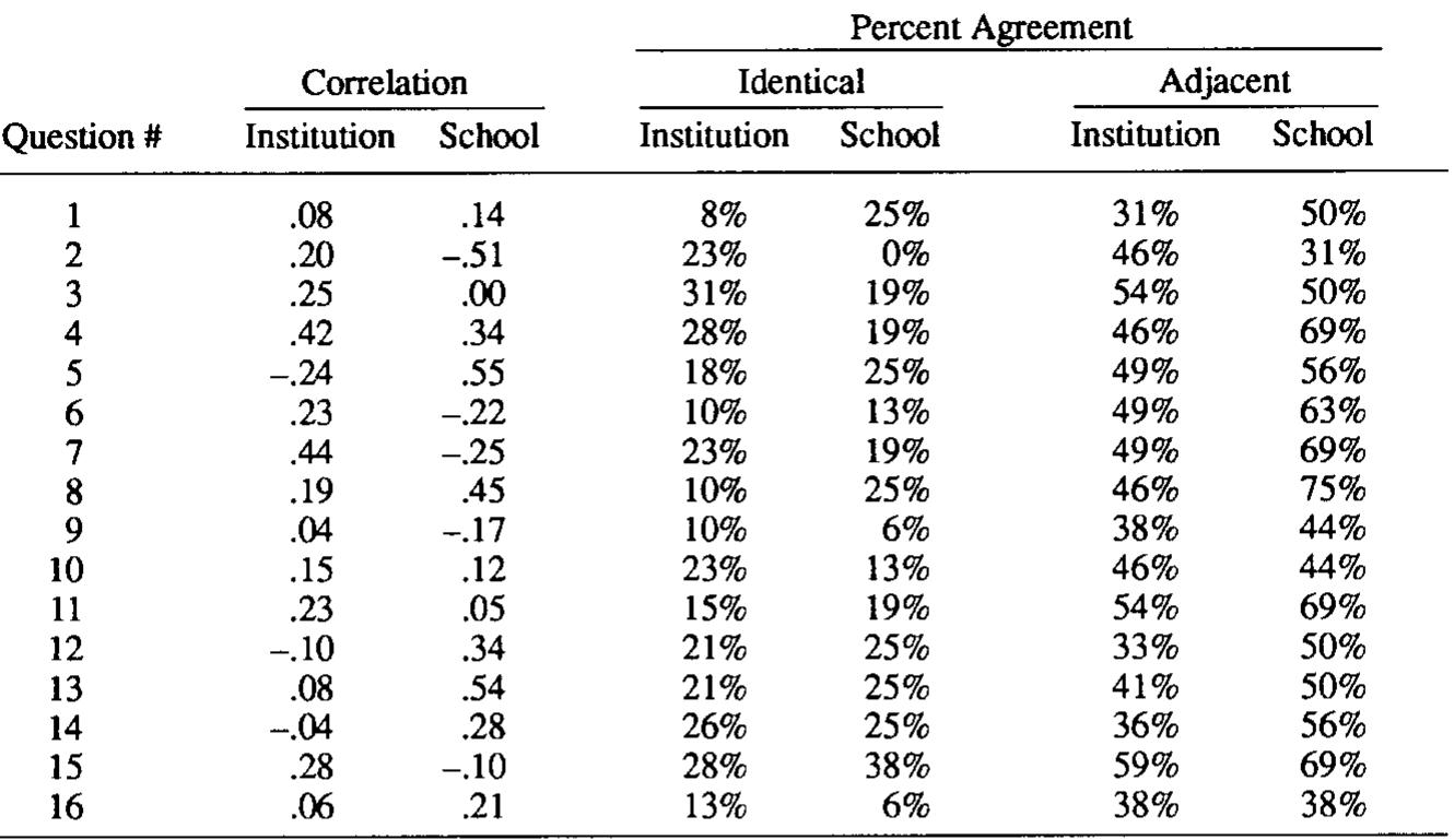 Table 1 - from Reliability analysis of the motivation