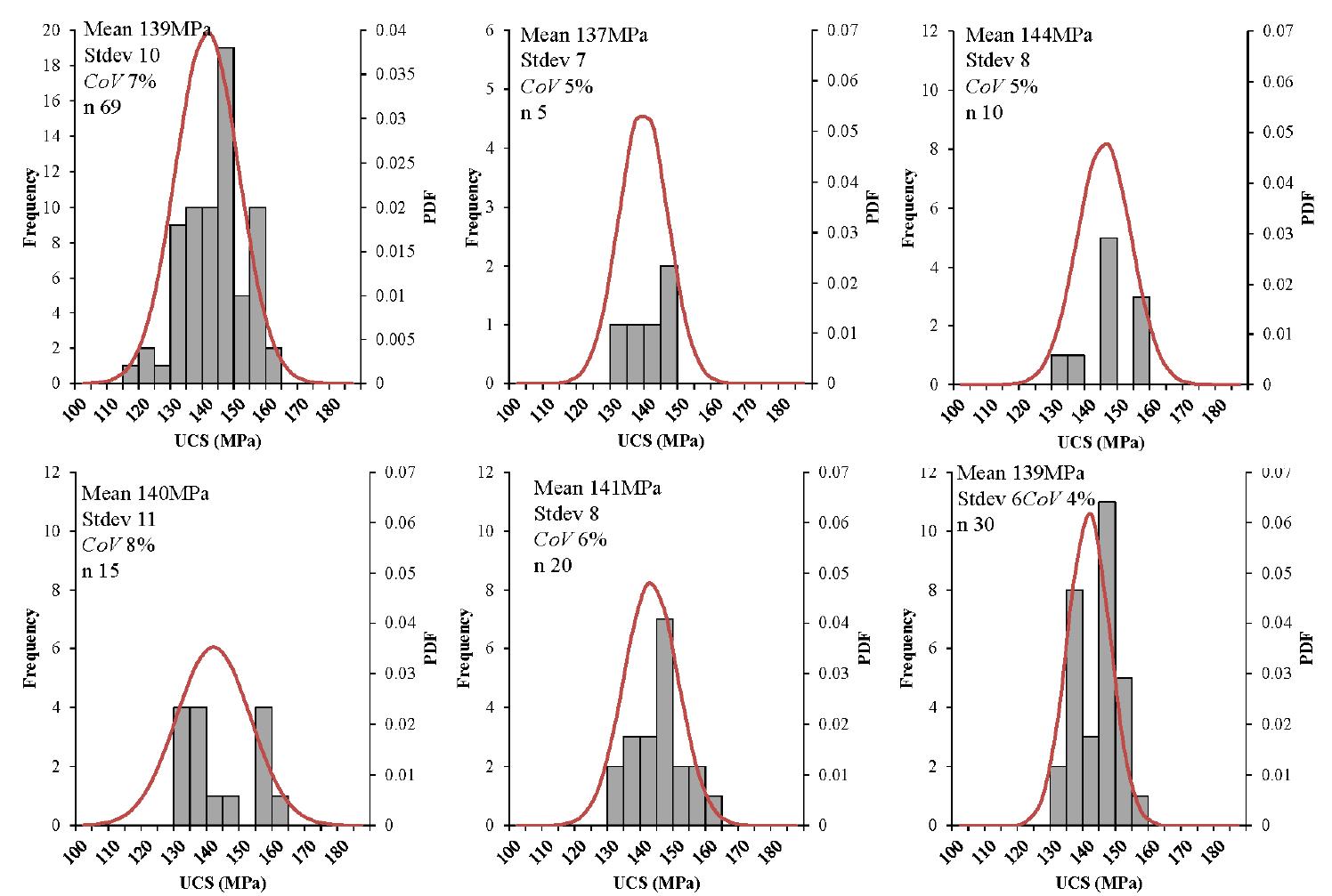 (PDF) Interpretation of Ucs Test Results for Engineering Design