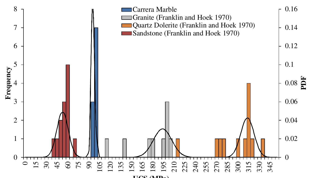 (PDF) Interpretation of Ucs Test Results for Engineering Design