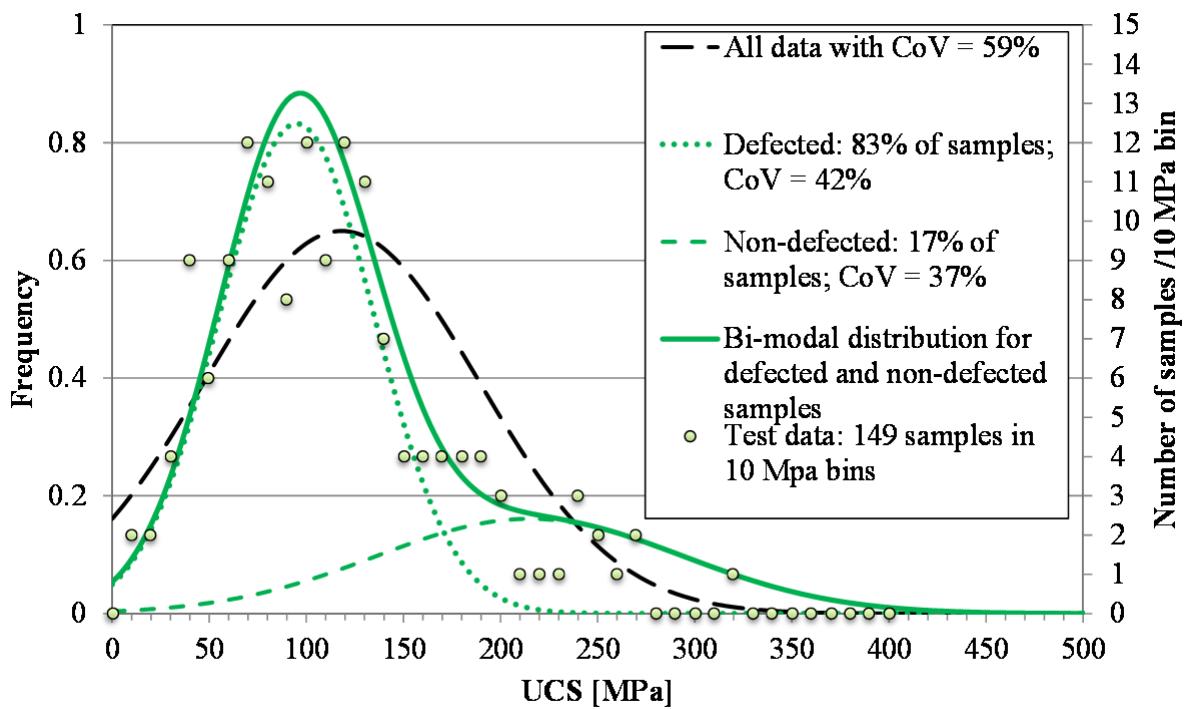 (PDF) Interpretation of Ucs Test Results for Engineering Design