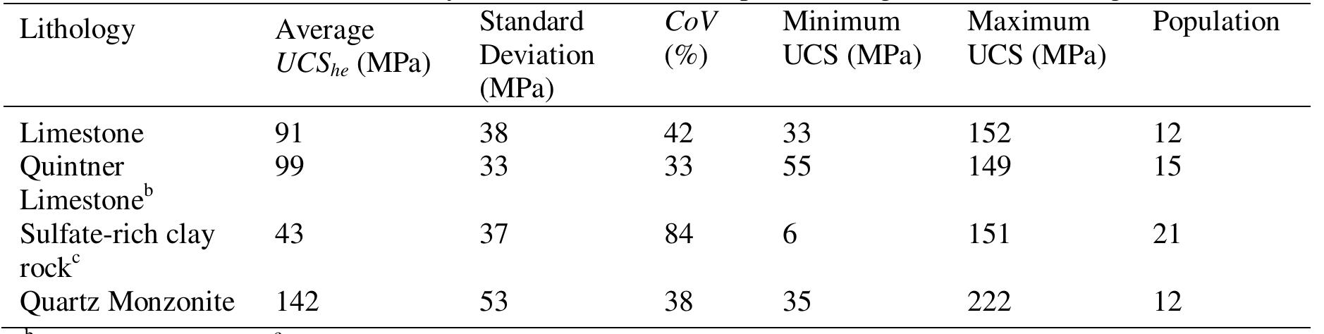 (PDF) Interpretation of Ucs Test Results for Engineering Design