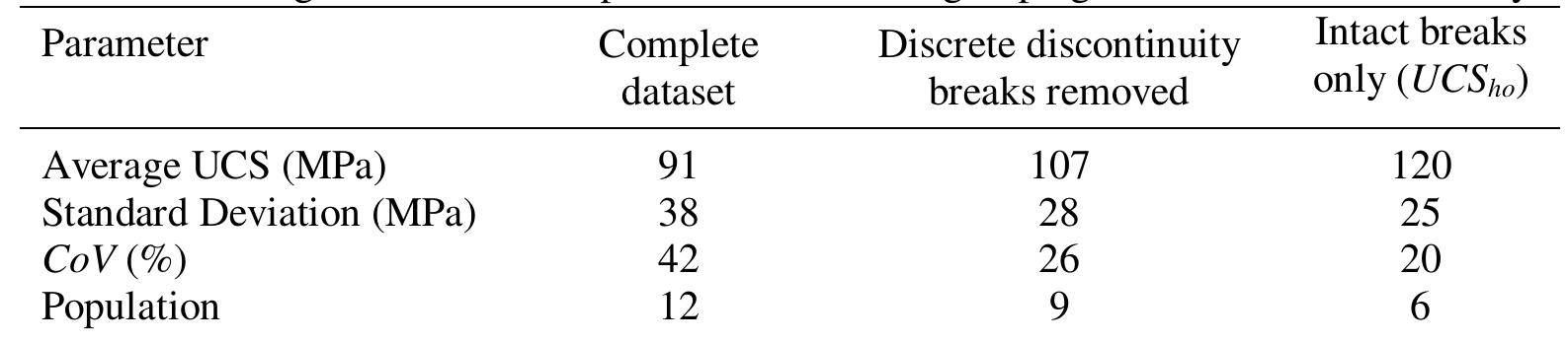 (PDF) Interpretation of Ucs Test Results for Engineering Design