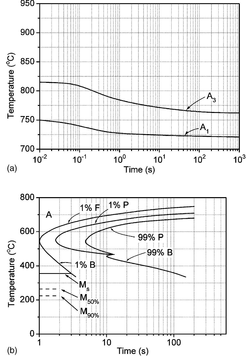 It diagrams. (a) it diagram for austenitisation (reproduced