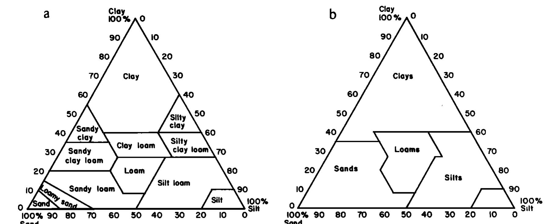 (a) the usda soil texture triangle. (b) reclassification of