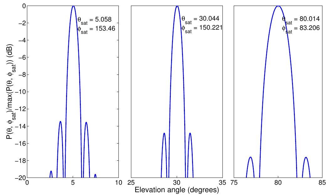 Beam patterns of a hemispherical array with 82177 antenna