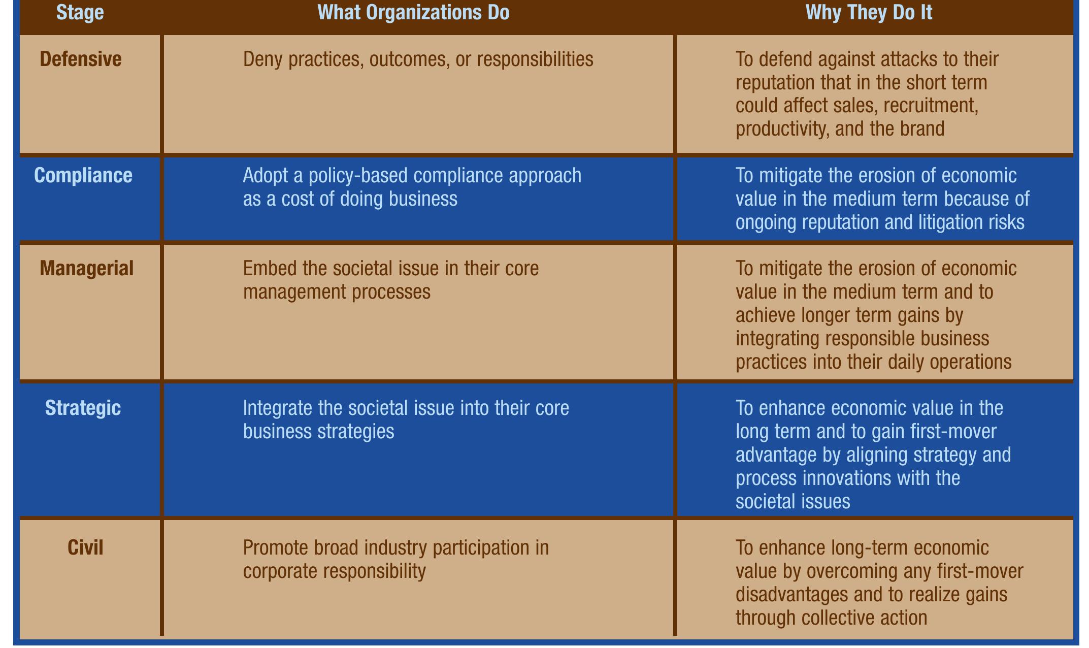 the four stages of issue maturity (zadek 2004). table 2 —