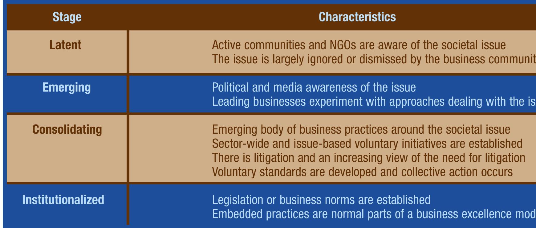 the four stages of issue maturity (zadek 2004). table 2 —