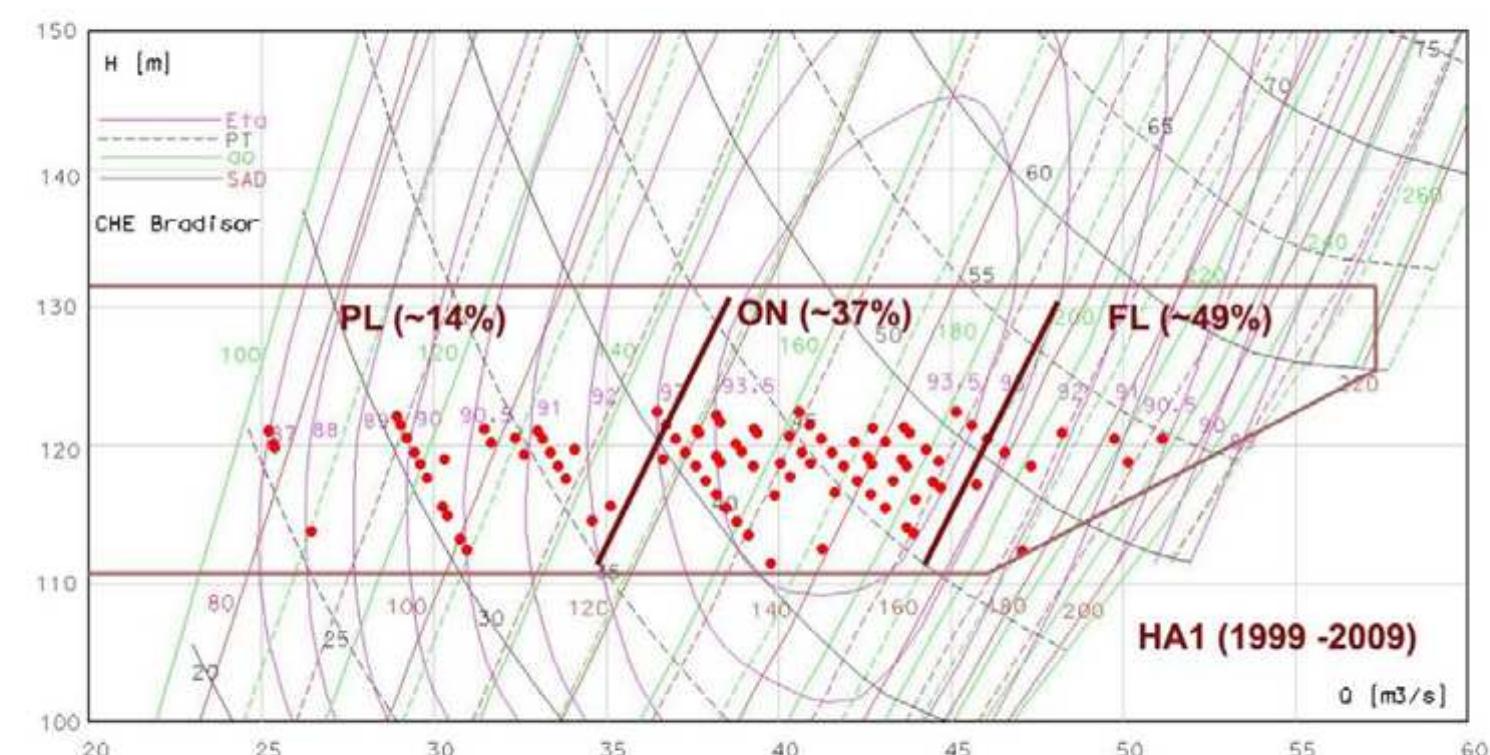 Hill chart of the francis turbine with regimes computed
