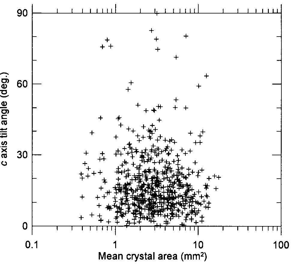 The crystal area vs the tilt angle of the c axis of 600