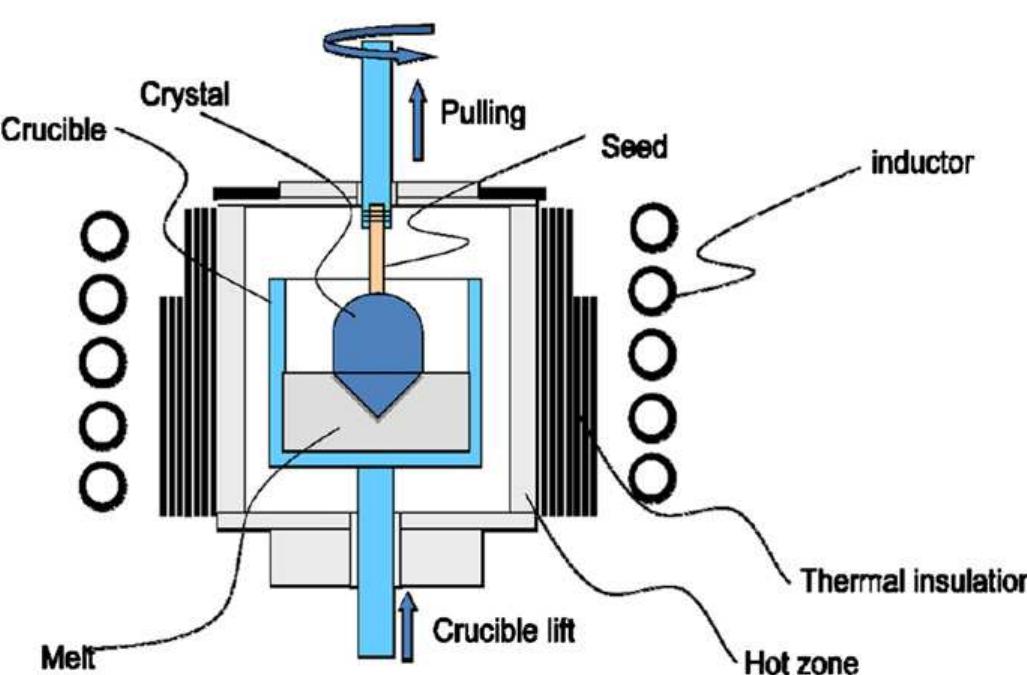 A schematic diagram of the cz process is shown in fig. 4.