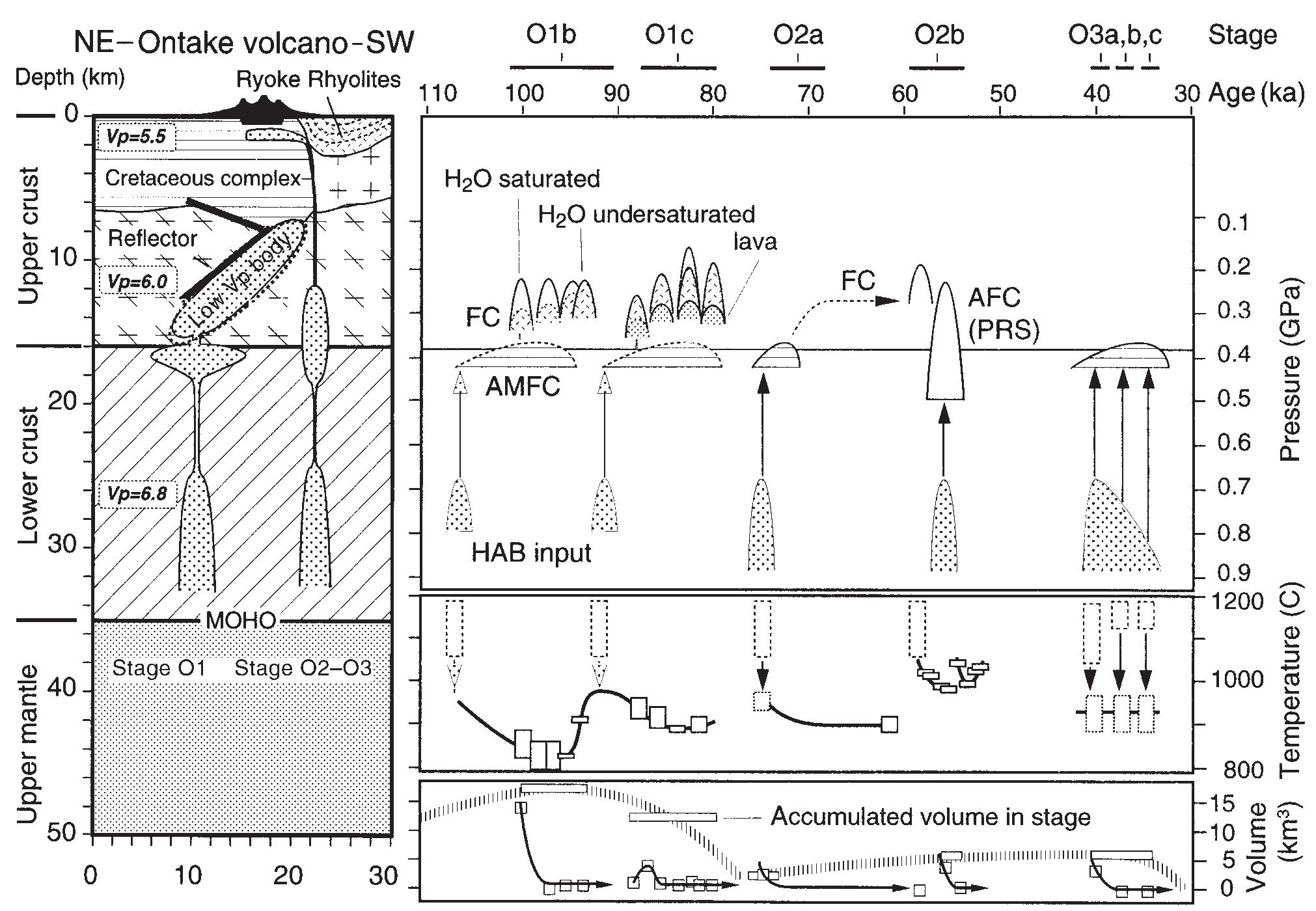 Schematic diagrams showing the magma plumbing system beneath