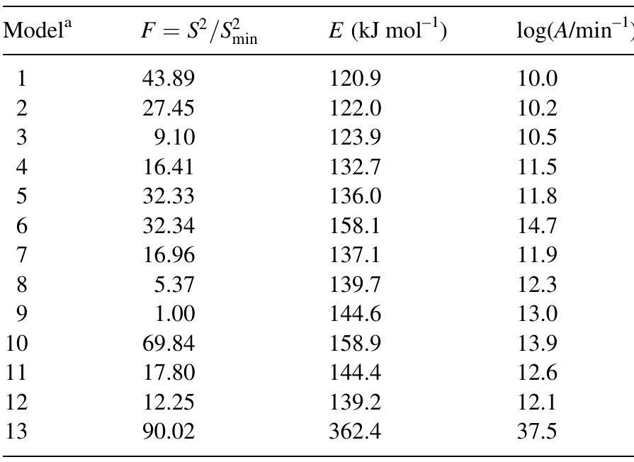 Table 3 - from Model-free and model-fitting approaches to
