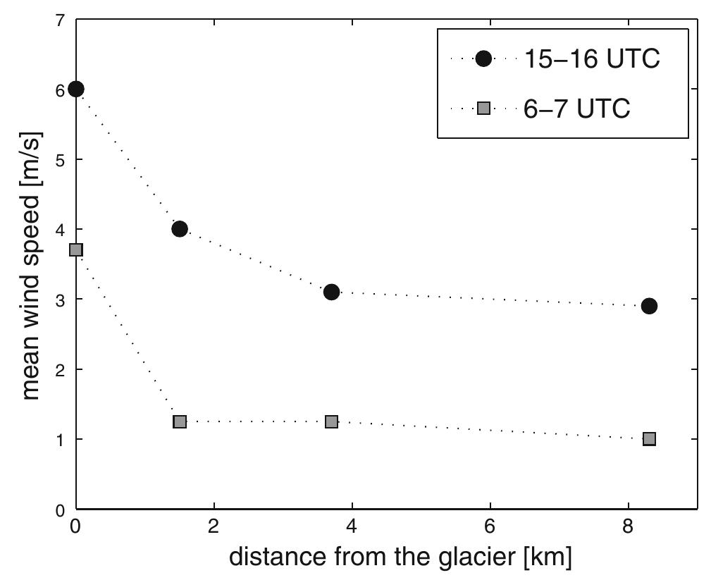 Average wind speed of the katabatic flow shown in fig. 5 as