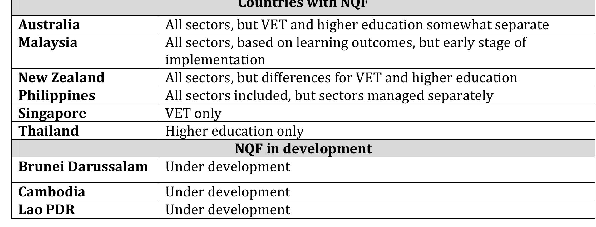 Status of national qualification framework (nqf) in asean+6