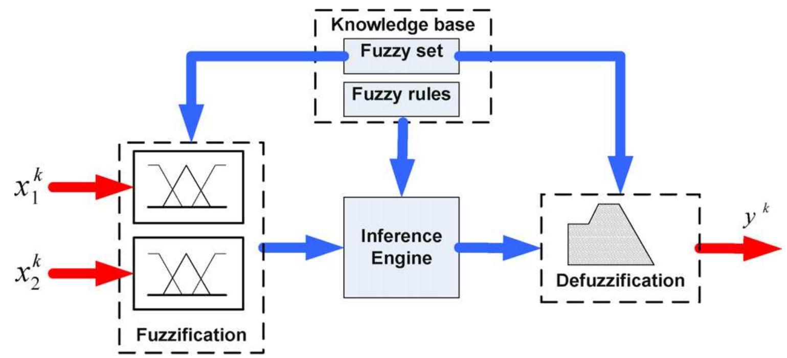Structure of fuzzy logic controller. continuously. mppt