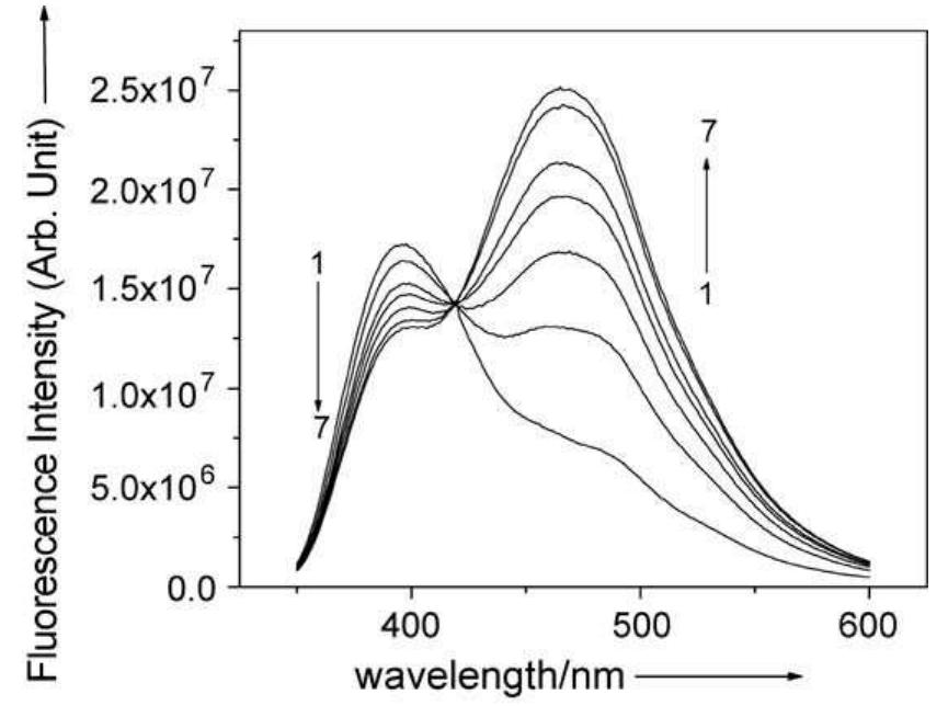 Fluorescence spectra of 7-hydroxycoumarin (hcm) in aot/brij