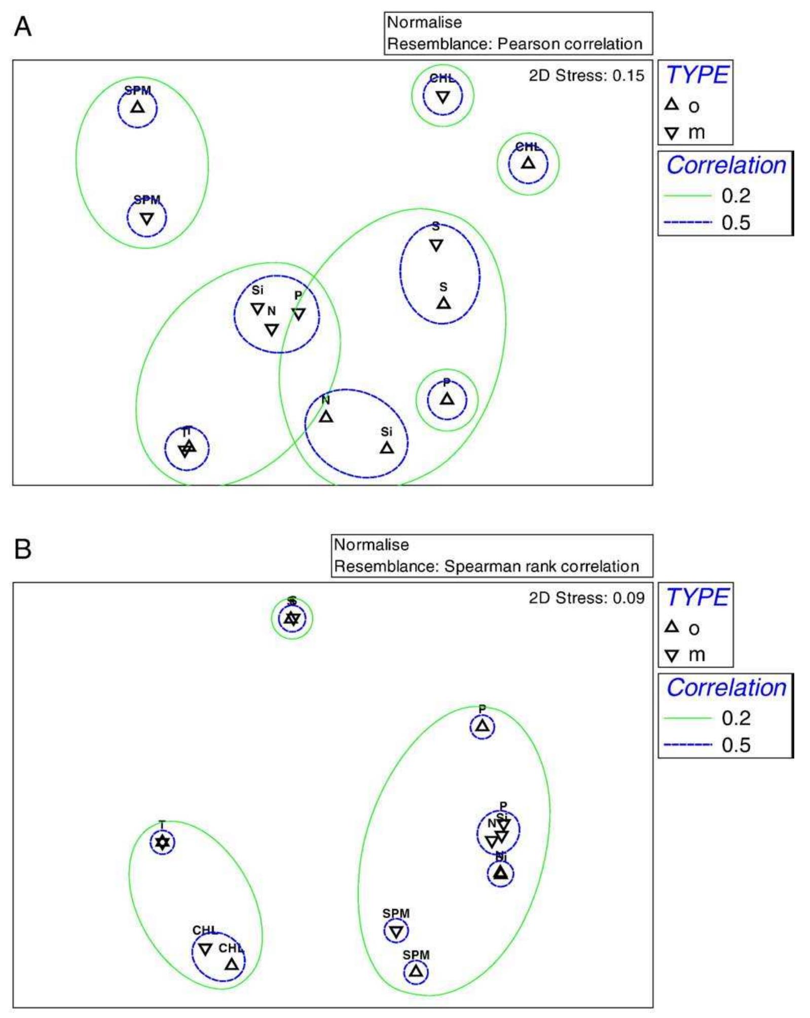Mds plot of a) pearson correlation resemblance matrix and b)