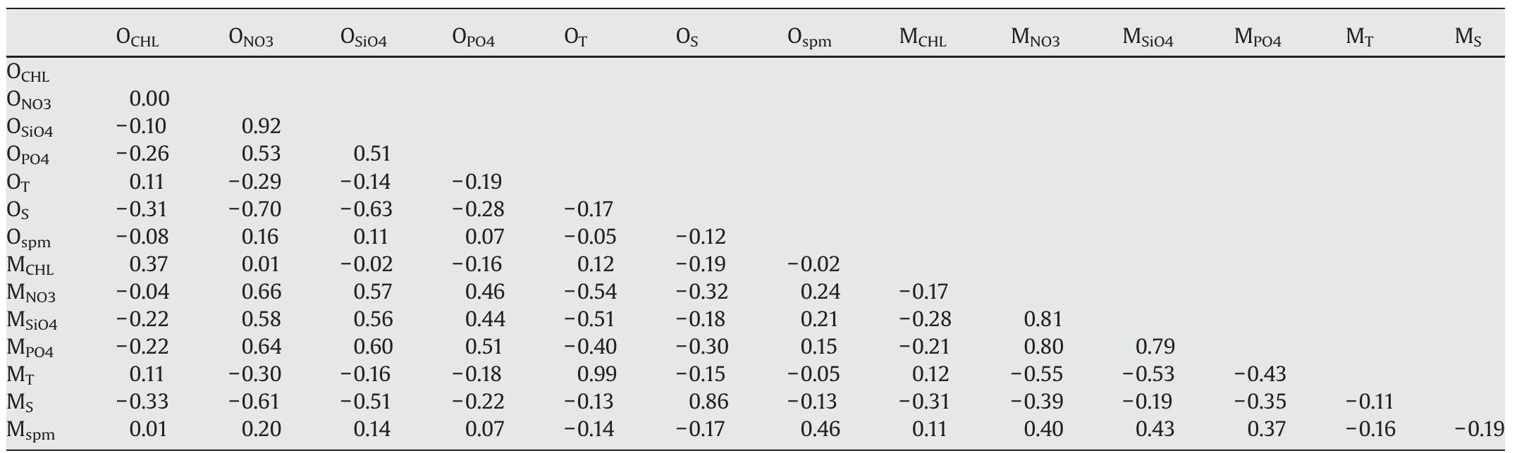 Pearson correlation coefficient matrix for observed (o) and