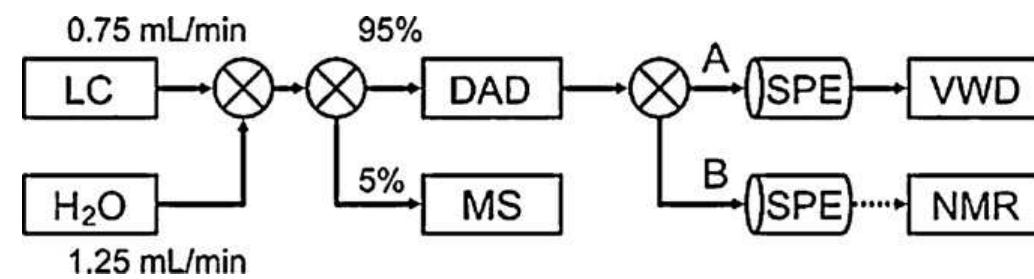 Schematic design of the lc-ms-spe/nmr system described by
