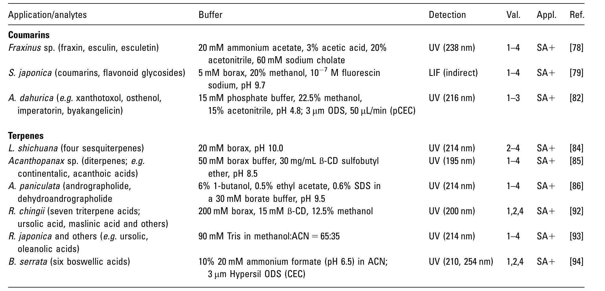 Val.: validated (1: sensitivity, 2: specificity, 3: