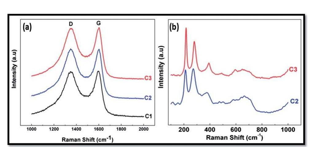 (a) raman spectra of cfoams c1, c2 and c3. (b) raman spectra