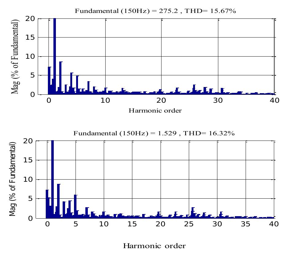 Output voltage and current harmonic response of very sparse