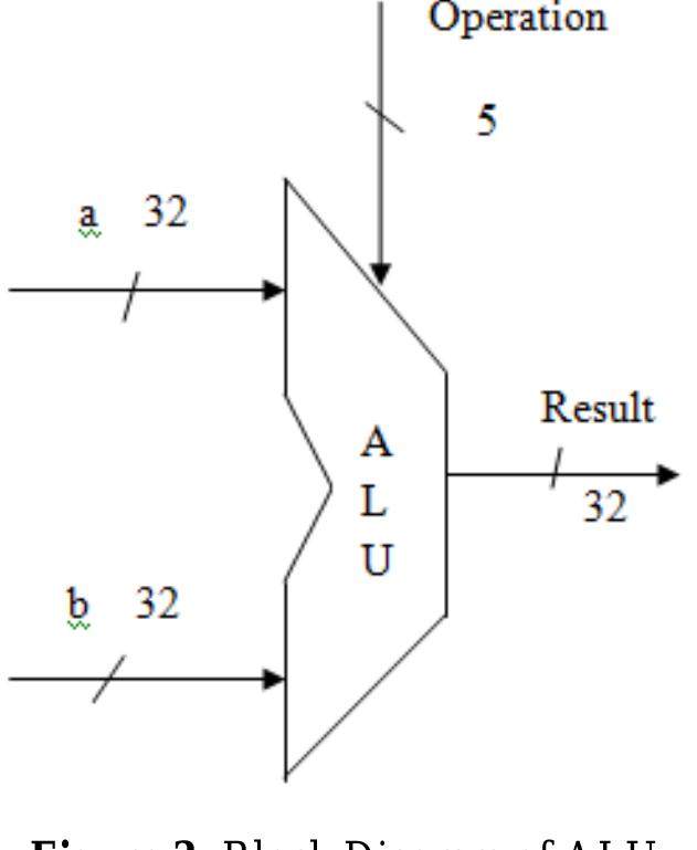 As shown in figure 3 alu has two inputs called as operands