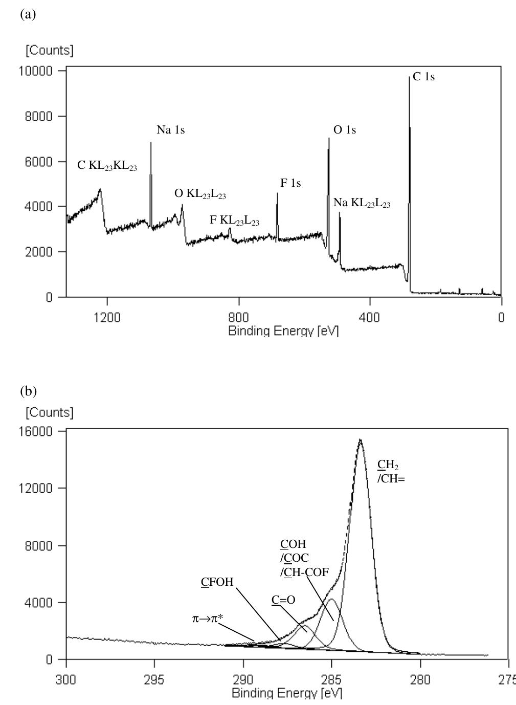 Xps spectra of pvdf after treatment at 80°c for 4 h with 4 m