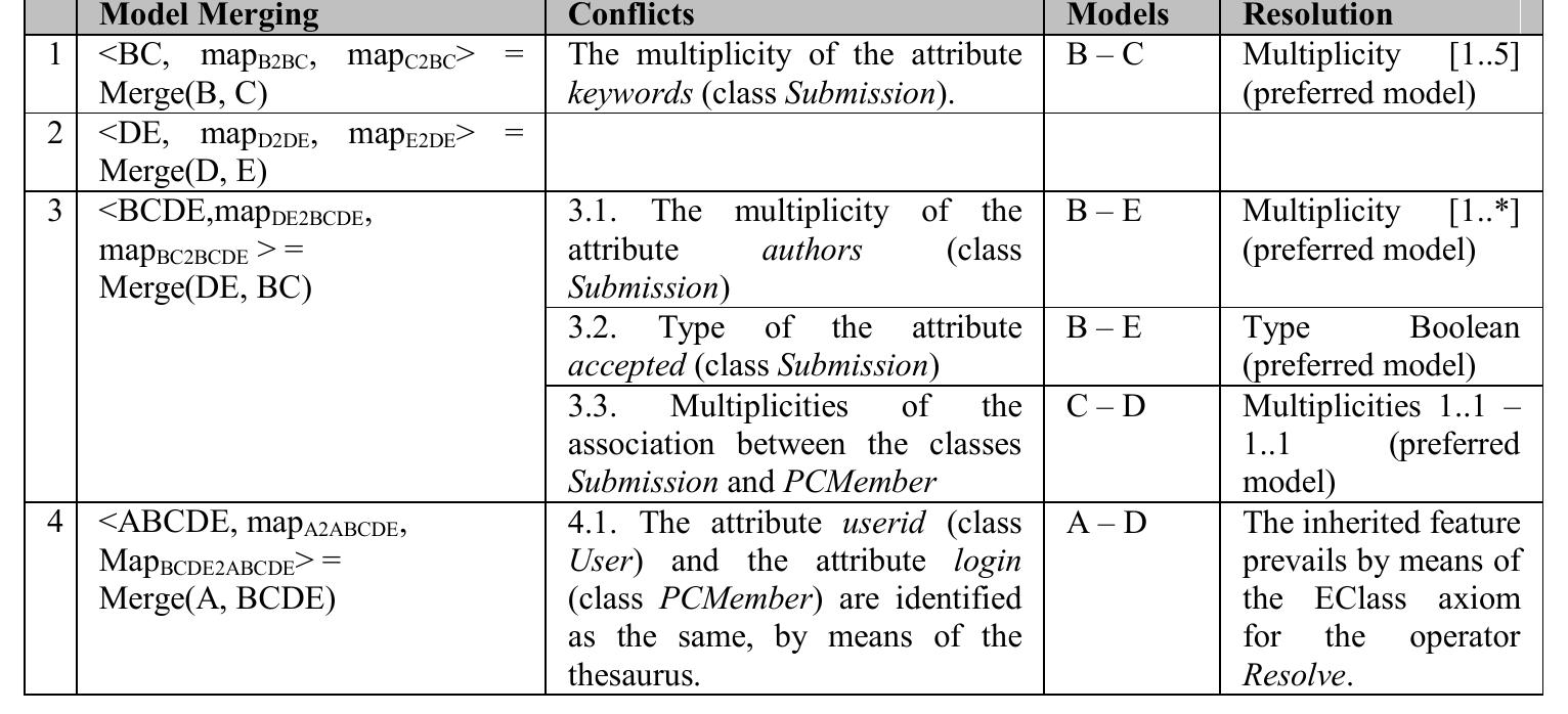 The steps of the class diagram merging process