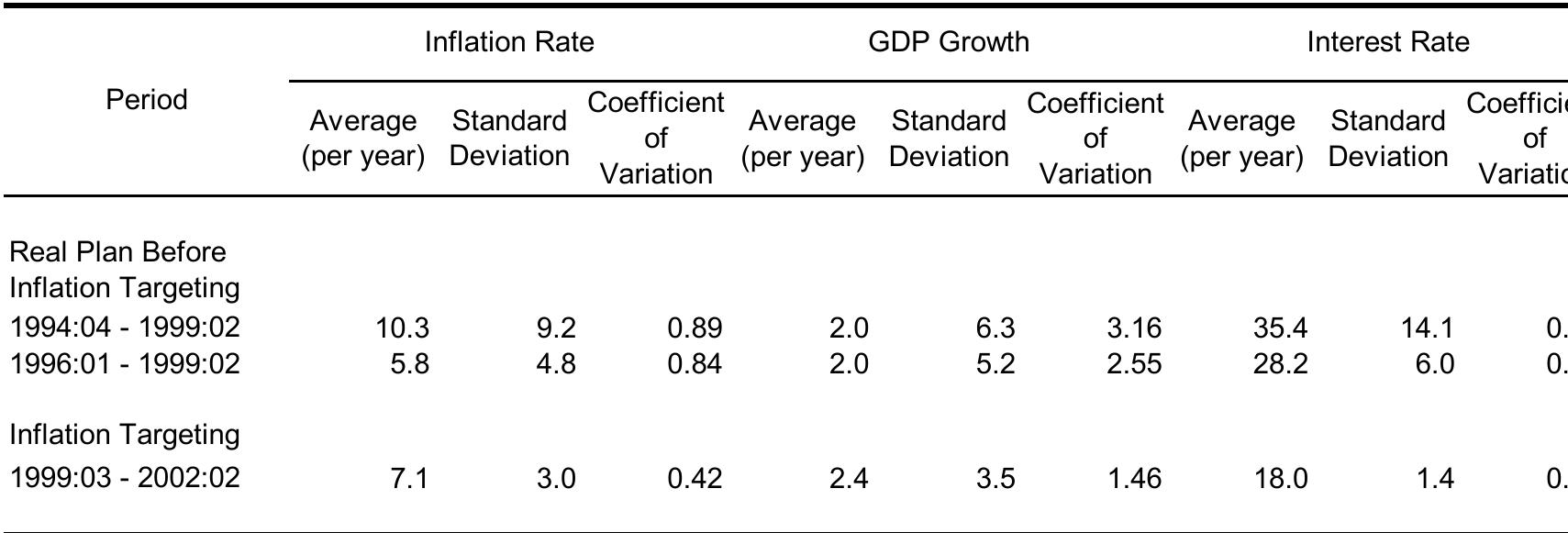 Average Standard Deviation And Coefficient Of Variation For