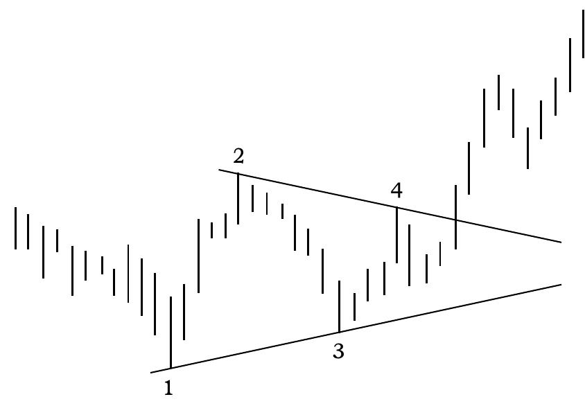 3. a symmetrical triangle formation this formation is also a