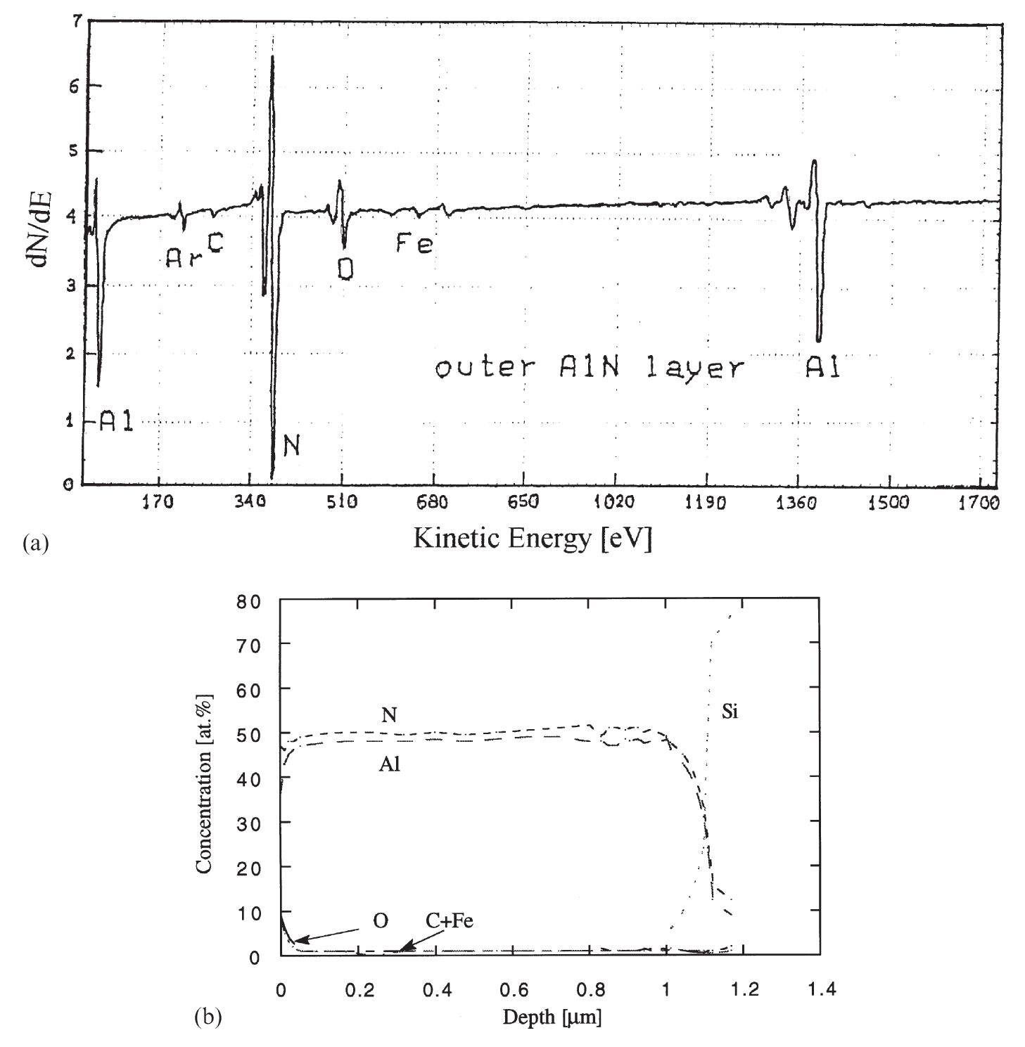 Auger spectra of ain layer deposited on a silicon substrate