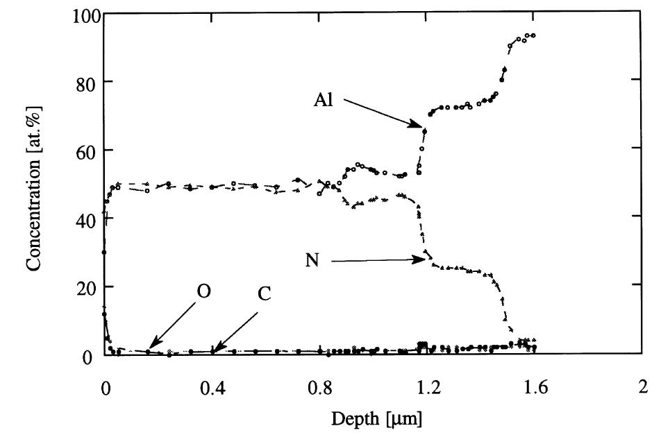 Aes depth profile of a reactively sputtered graded ai-ain