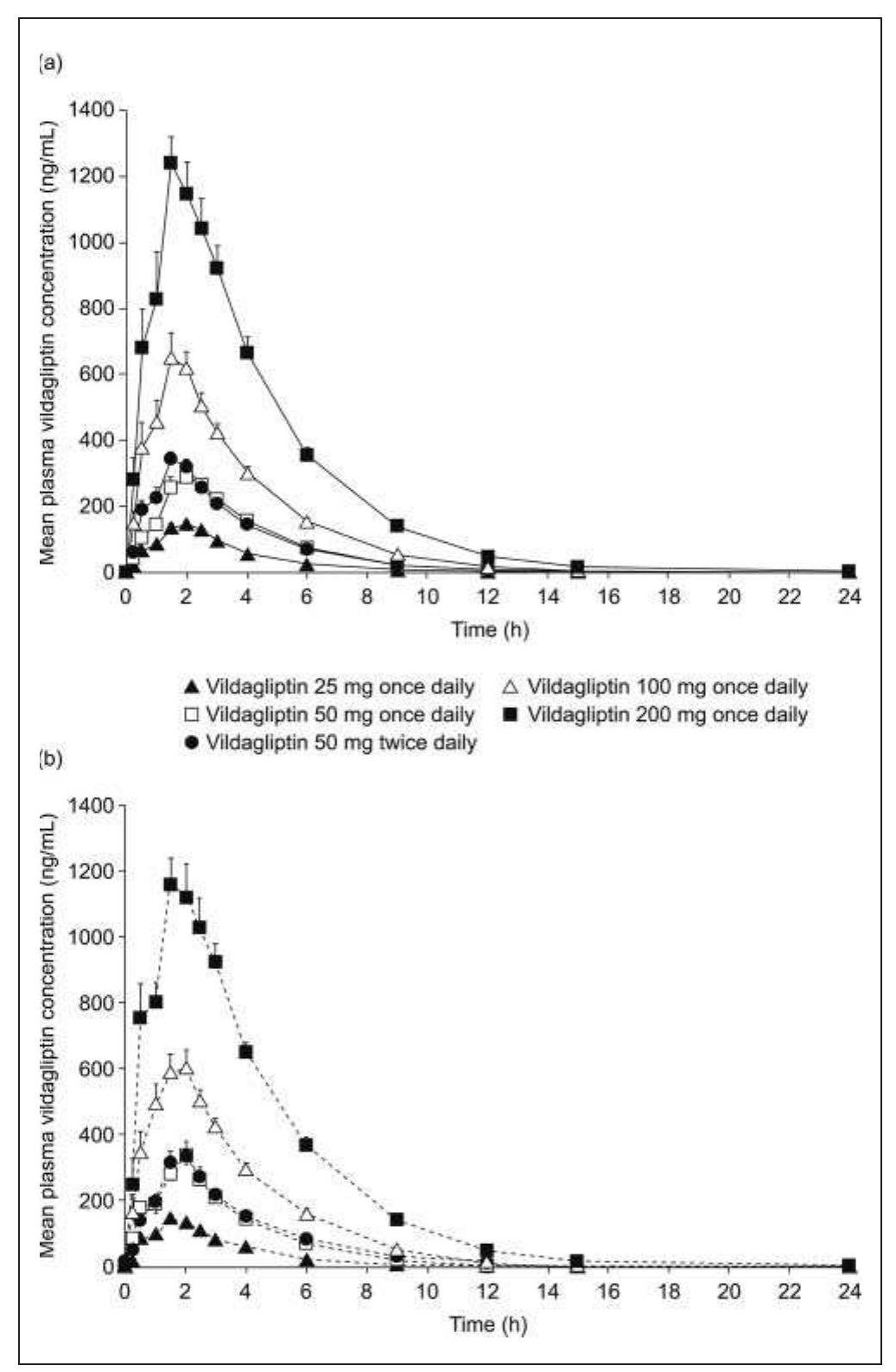 (PDF) Pharmacokinetics and Pharmacodynamics of Vildagliptin in Healthy ...