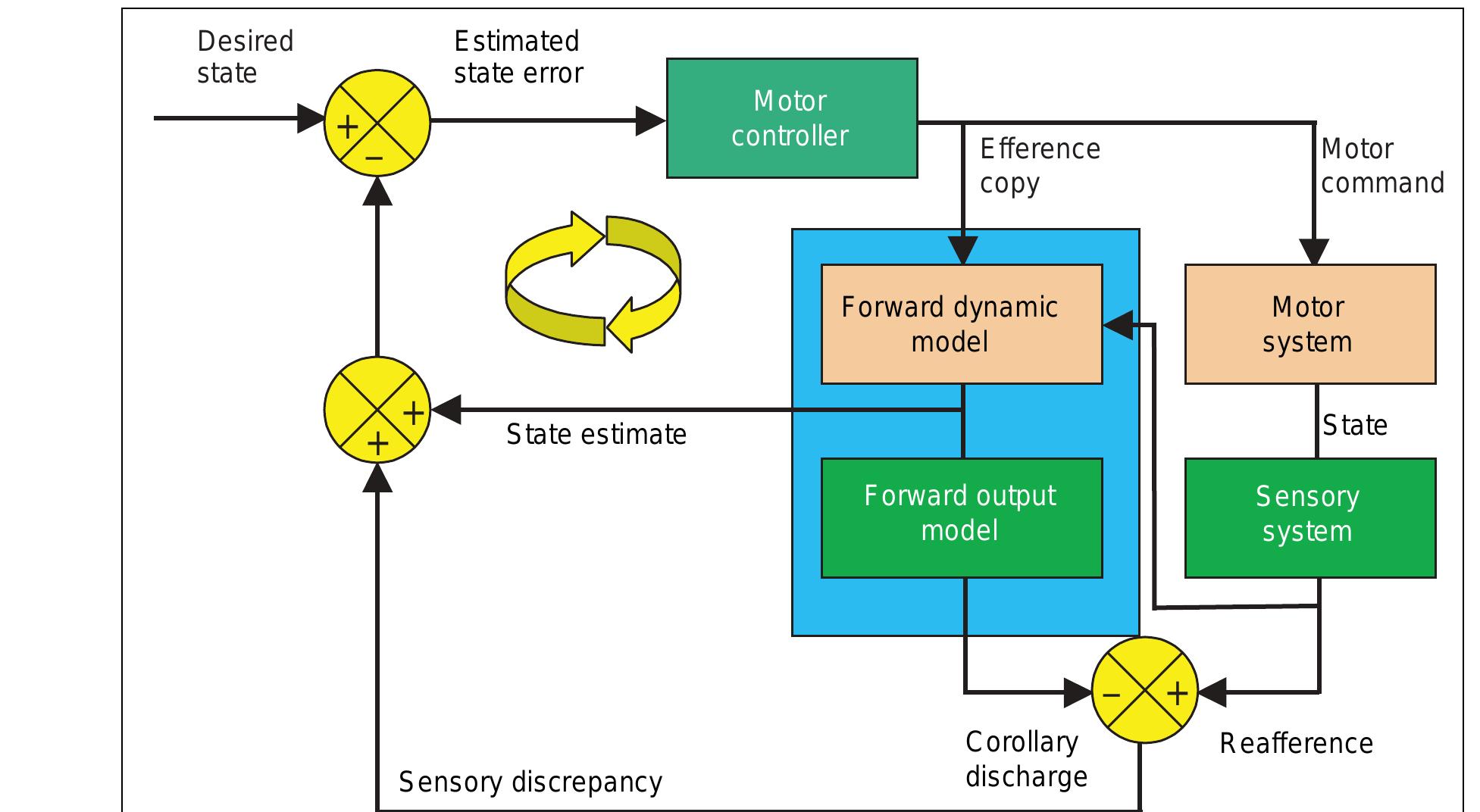 ‘ig. 3 the smith-predictor model. the outer loop of this