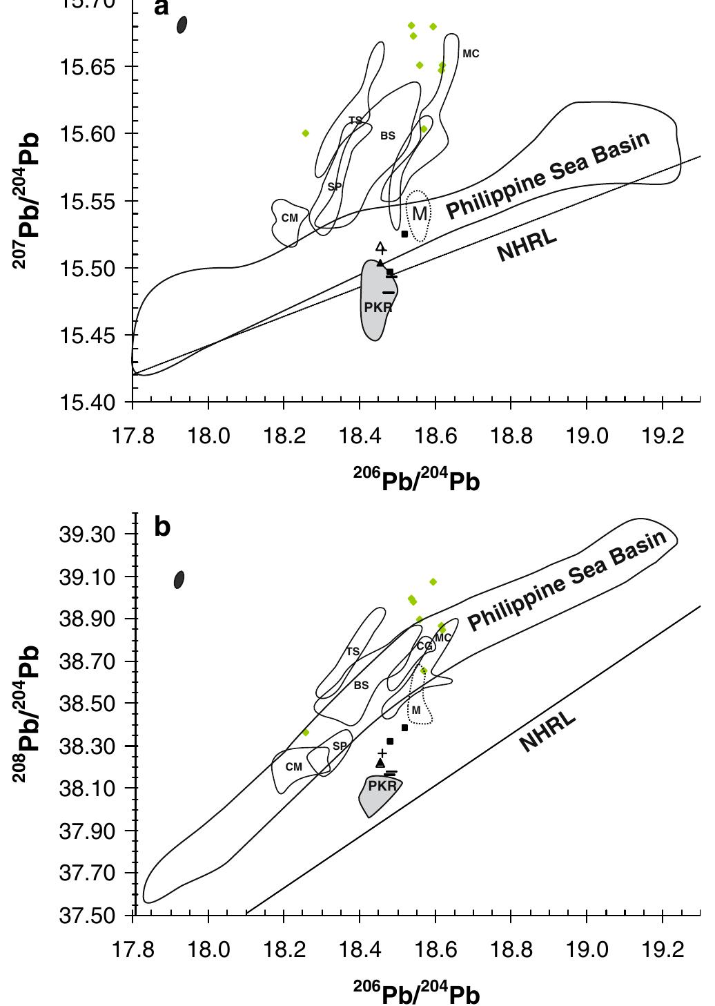 A “et Bp Versus 7°°pb ™pb Isotope Ratios For The Bicol