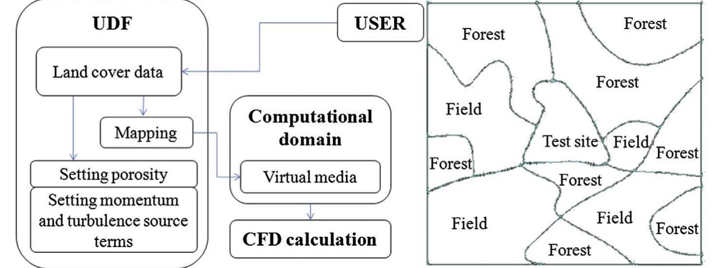 schematic diagram of udf for setting virtual porous media
