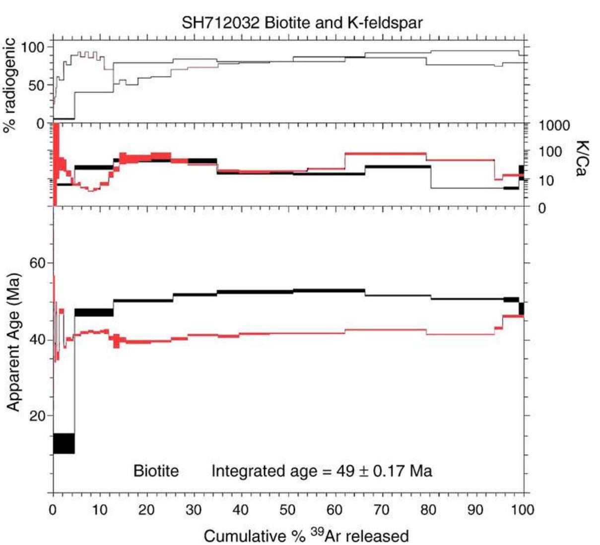 *°ar??ar age spectra of biotite (black lines) and k-feldspar