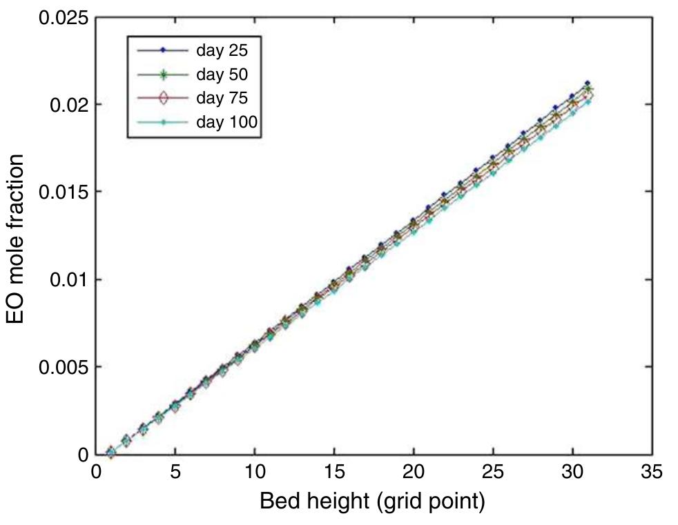 Ethylene oxide mole fraction versus length of reactor after