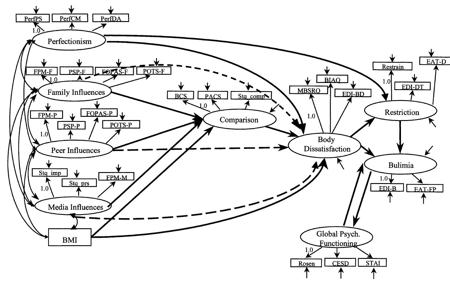 Models 1 And 2 Note Dashed Lines Represent Paths Added In