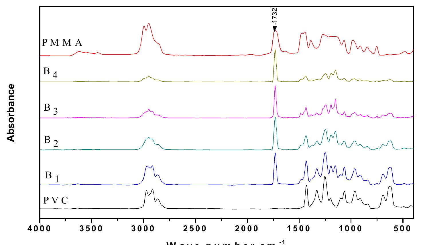 Ft-ir absorption spectra of prepared samples.