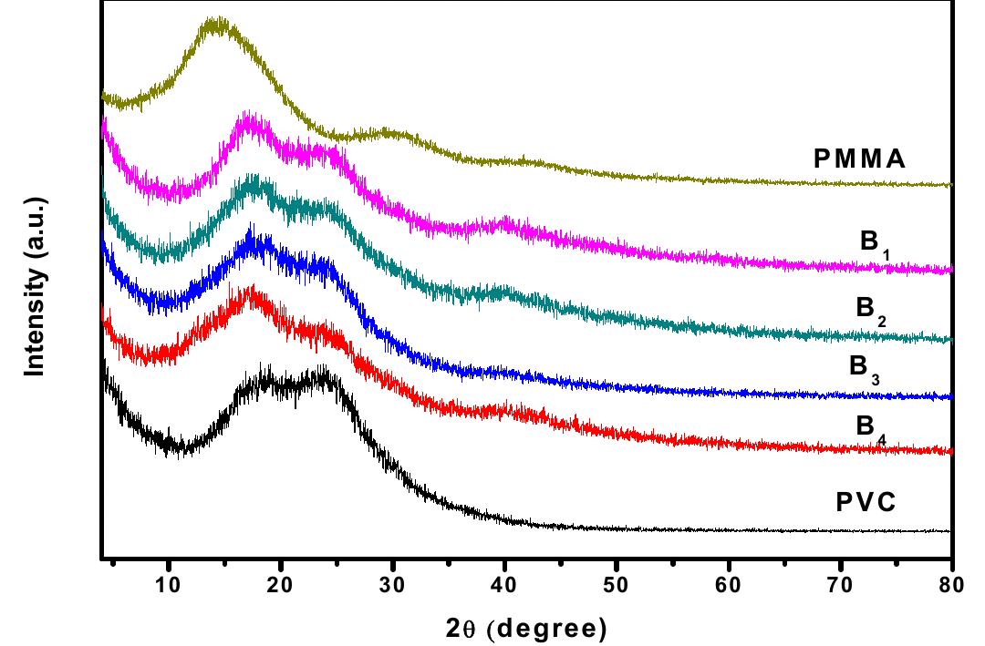 ‘ig. 5: x-ray diffraction scans of pure pvc, pure pmma and