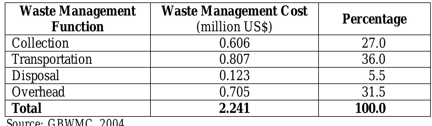 ‘able 7. the breakdown of waste management costs in greater