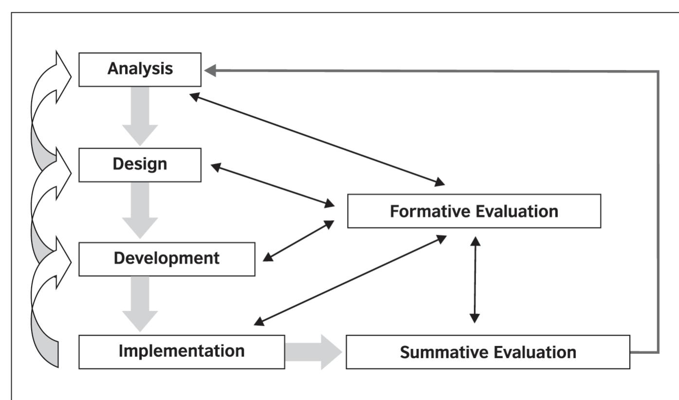 Addie model (diagram adapted from steven j. mcgriff,