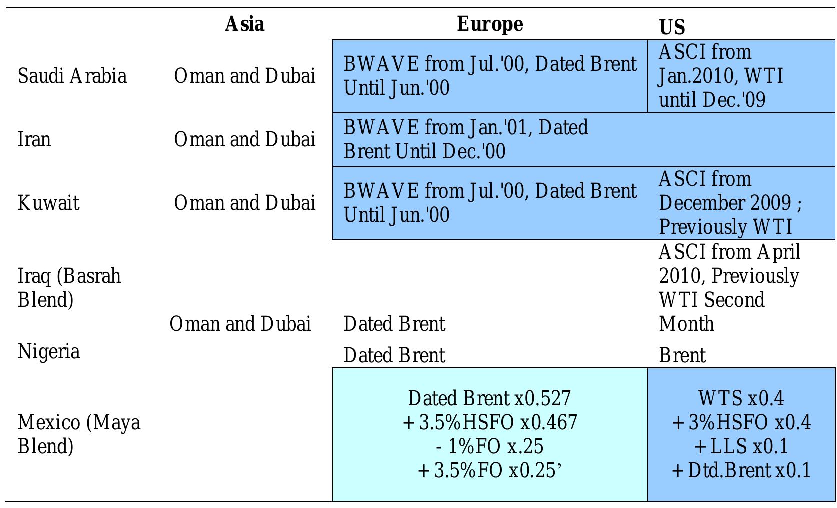 Main benchmarks used in formula pricing the pricing may be