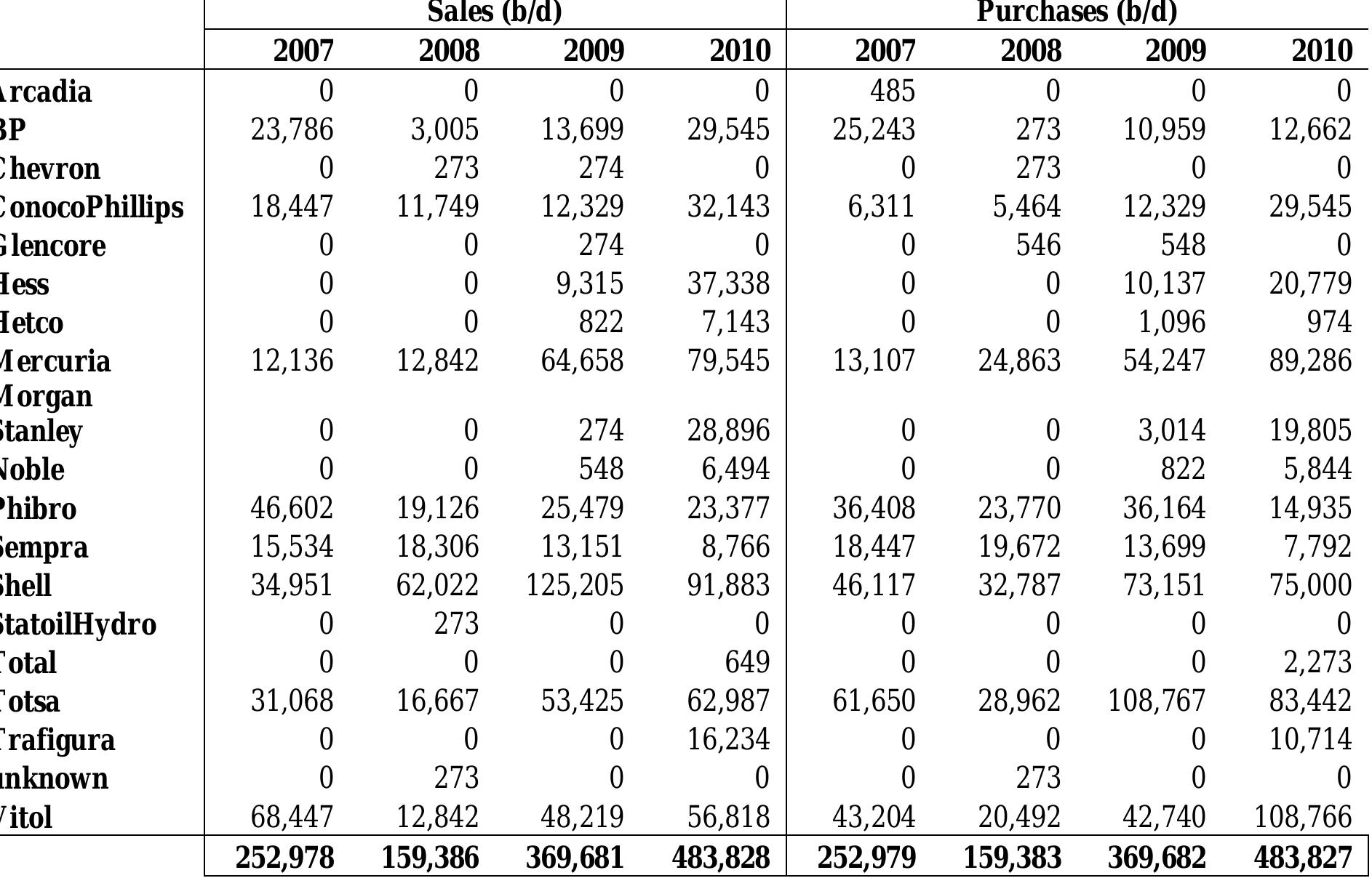 Table 7 - An Anatomy of the Crude Oil Pricing System