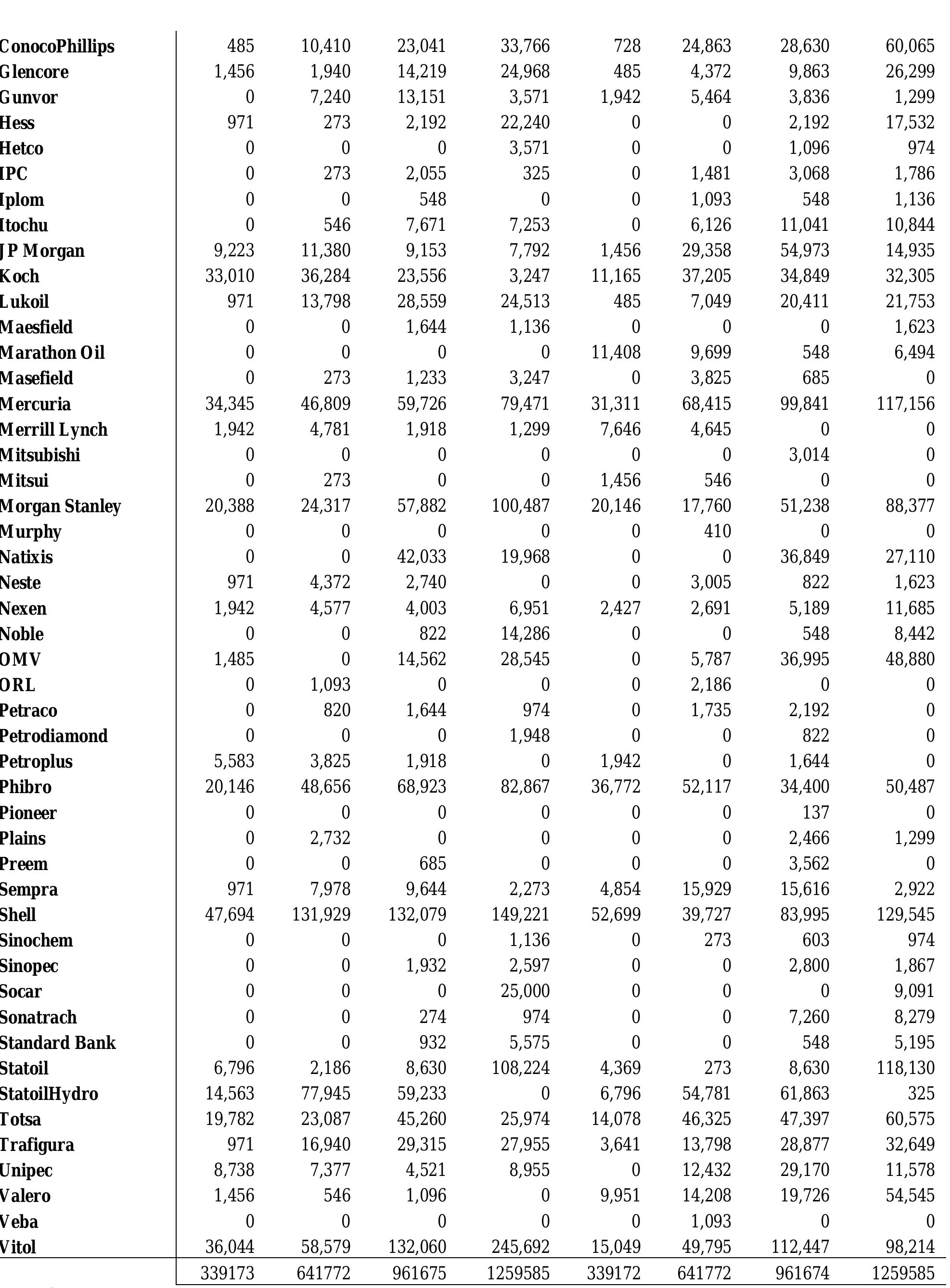 Table 9 - An Anatomy of the Crude Oil Pricing System
