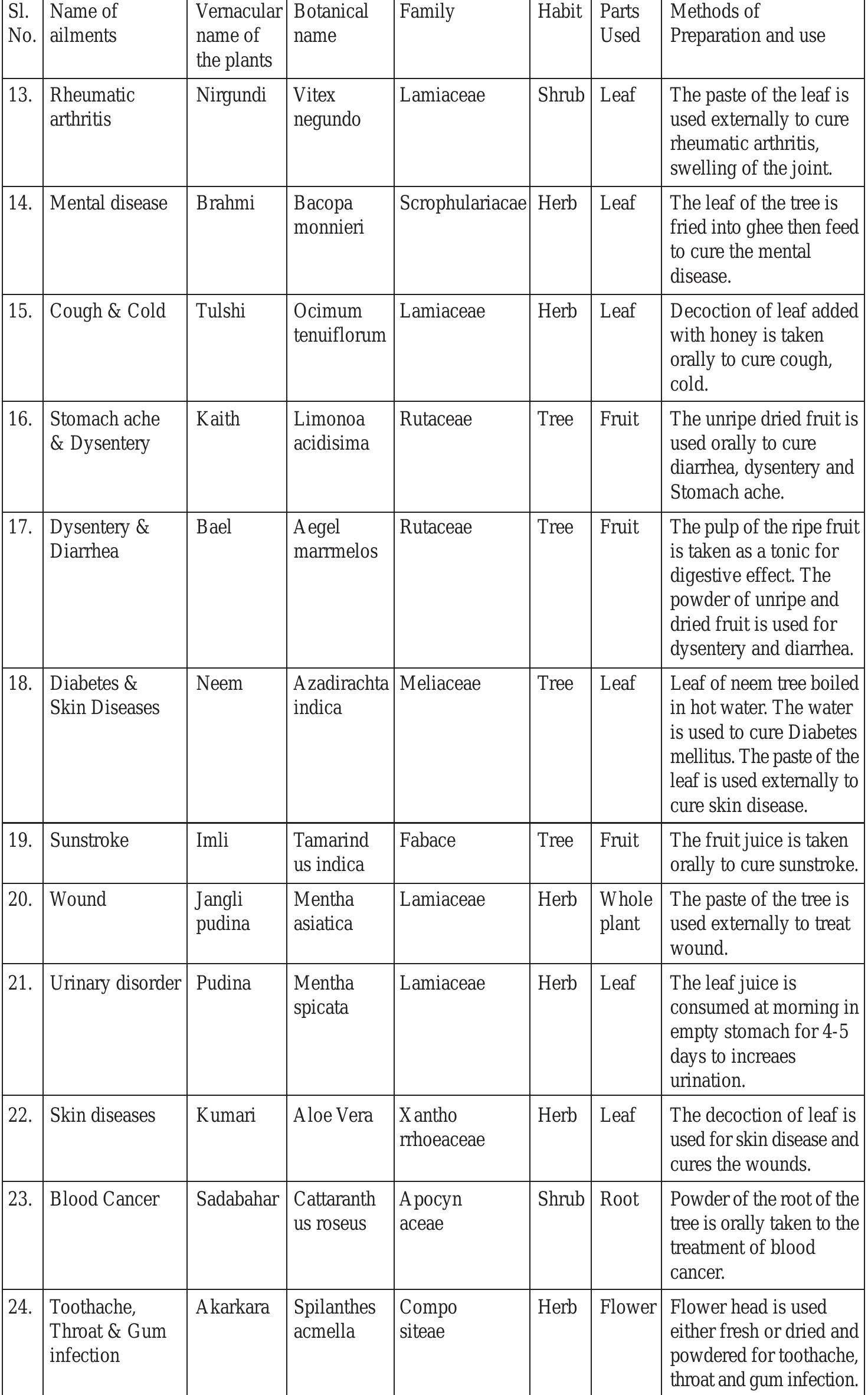 Table 30 - from TRADITIONAL LIFE, LIVELIHOOD AND