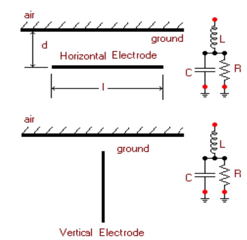 High frequency lumped rlc circuit simulates the grounding