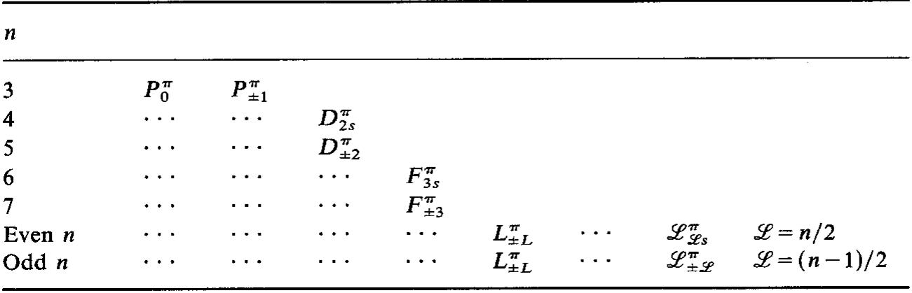 L” functions generated for planar n-gonal rings